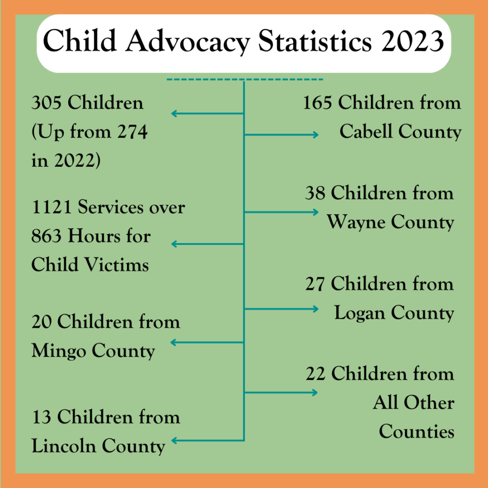 Child Victim Advocacy - CONTACT Huntington, WV